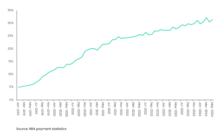 An update on the move to NPP - Australian Payments Plus