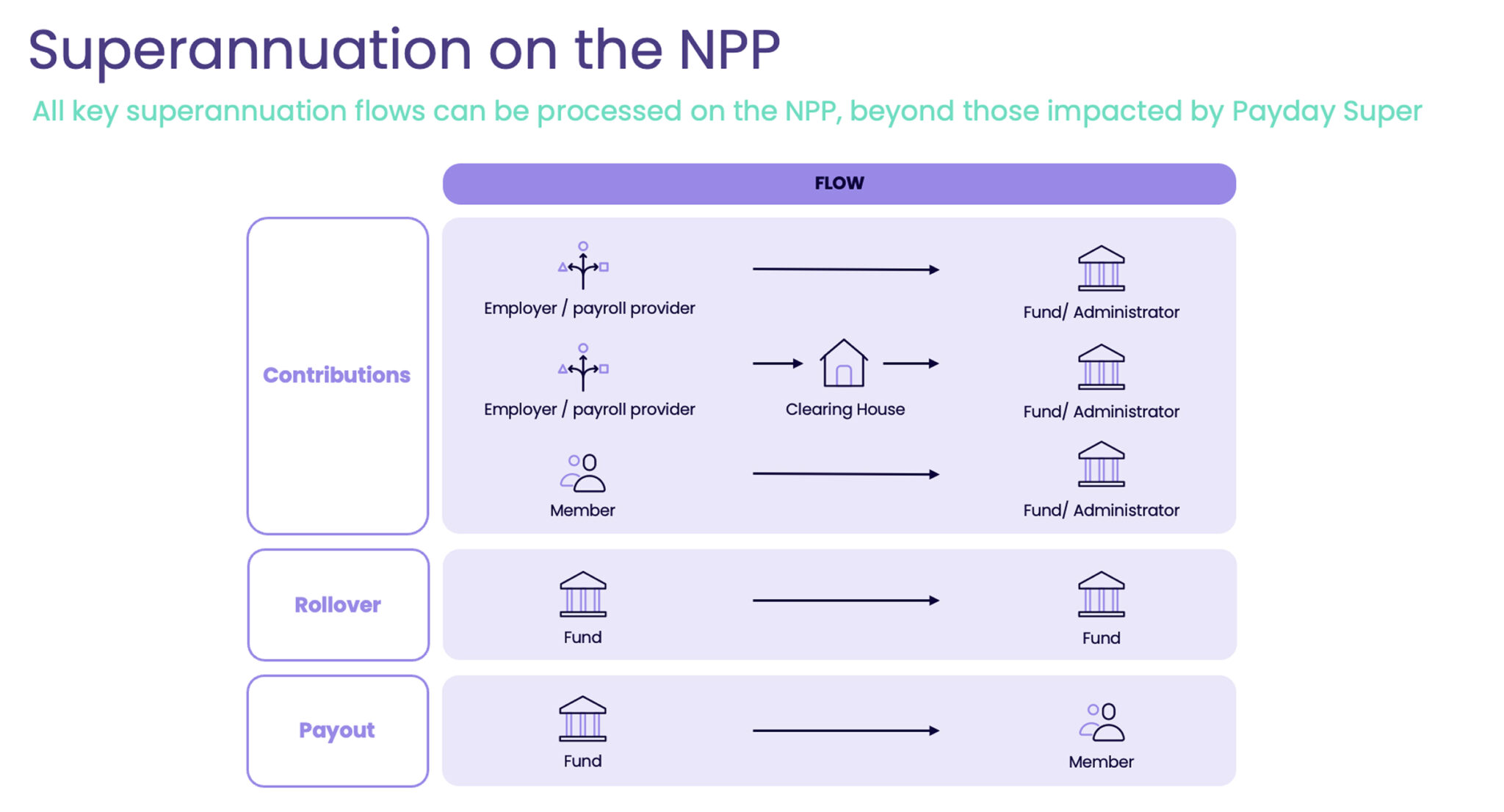 NPP ready to deliver faster, more efficient superannuation payments ...